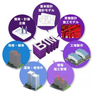＃0『BIM』とは？わかりやすく説明＆BIMに対応することのメリットとは？ | steelnavi